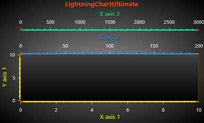 Axis Layout Options XY LightningChart NET Docs