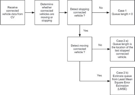 Figure 1 From Queue Length Estimation Using Connected Vehicle