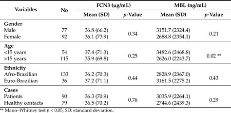 Table 2 From Serum Levels Of Ficolin 3 And Mannose Binding Lectin In Patients With Leprosy And