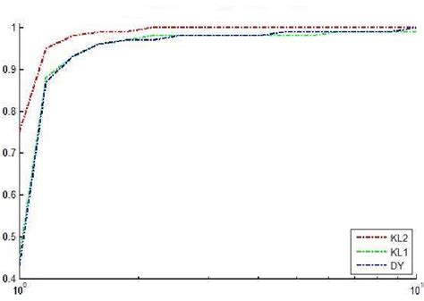 figure 1 from new three term conjugate gradient method for solving