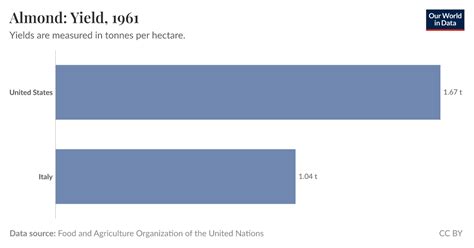 Crop Yields Data Explorer Our World In Data
