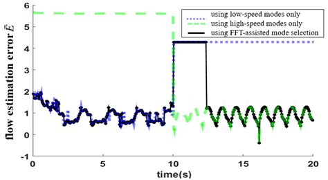 The Background Flow Sensing Percent Error ¯ E For The Foil Shaped Auv