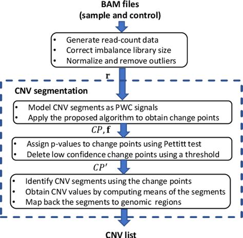 Figure 1 From Copy Number Variation Detection Using Total Variation