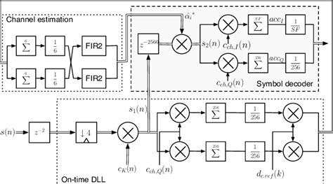 Data Flow Graph Of A Symbol Decoder In The Wcdma Receiver Download