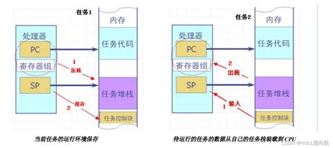 嵌入式实时操作系统笔记1：rtos入门理解简单的os系统 Csdn博客