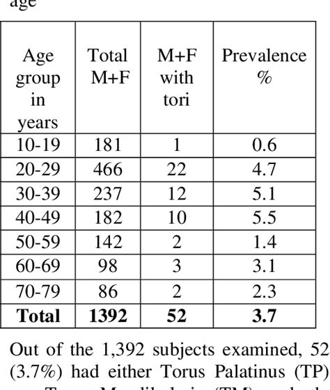 Table 1 From Torus Palatinus And Torus Mandibularis In A Nigerian