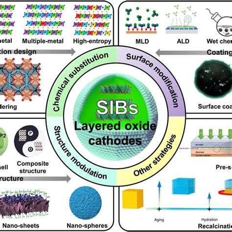 Pdf Layered Oxide Cathodes For Sodium‐ion Batteries From Air