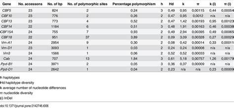 Nucleotide Polymorphisms Of Coding And Noncoding Candidate Gene Regions