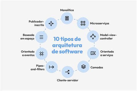 Arquitetura De Software Guia Objetivos E Quando Contratar