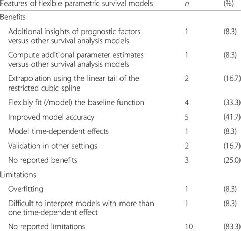 Features Of Flexible Parametric Survival Models Reported By The