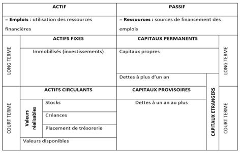 Quest Ce Que Le Bilan Comptable Dune Entreprise
