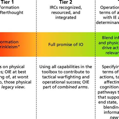 Organisational Chart Csdp Download Scientific Diagram