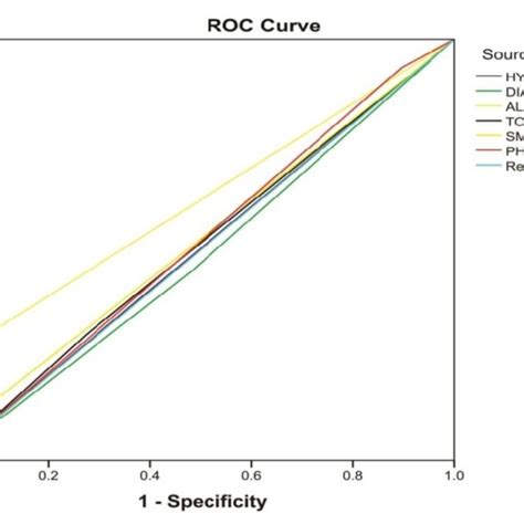 Receiver Operating Characteristic Roc Curves With Respective Areas