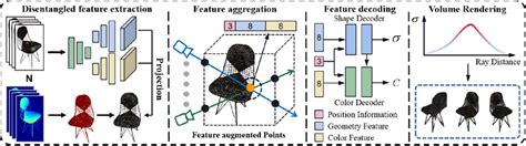 Overview Of Neural Point Rendering Process The Volumetric Rendering