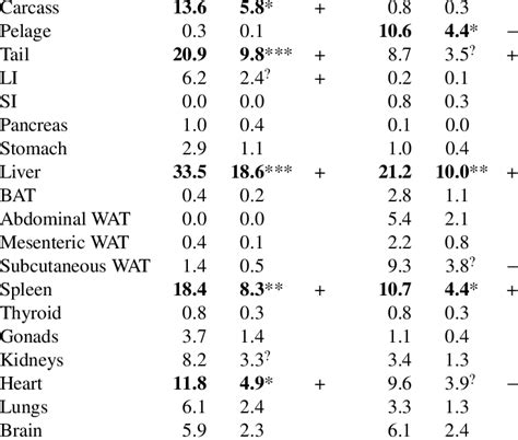 Relationships Between Resting Metabolic Rate And Tissue Morphology RMR Download Table