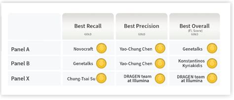 Dragen High Accuracy Indel Calling Wins Precisionfda Nctr Indel Calling From Oncopanel