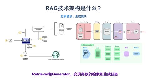 大模型rag技术入门到精通（二）：rag的工作原理、流程及架构rag Anget的原理 Csdn博客