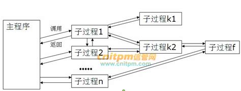 软件体系结构：主程序与子过程 main program subroutine 综合知识 信管网