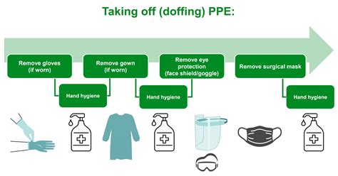 Donning And Doffing PPE Work Instruction Mobility