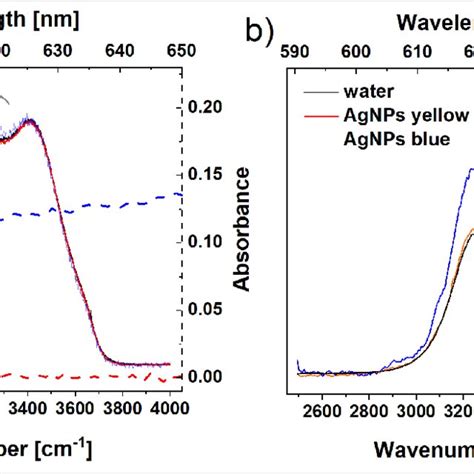 Polarised Raman Spectra In The Oh Stretching Vibration Region For Pure
