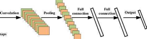 A Typical Structure Of Cnn Download Scientific Diagram
