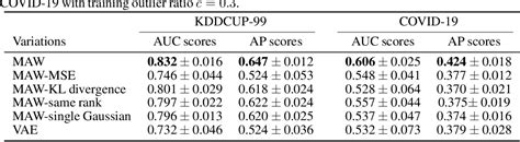 Table 1 From Novelty Detection Via Robust Variational Autoencoding