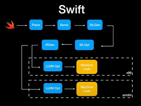 Part 1 Swift Compiler Internals Introduction By Ruslan Dzhafarov Medium