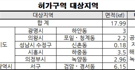 광명하안2·성남신촌 등 공공택지 6곳 토지거래허가구역 지정