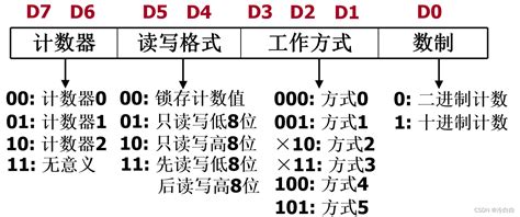 【微机原理及接口技术】可编程计数器定时器8253 Csdn博客