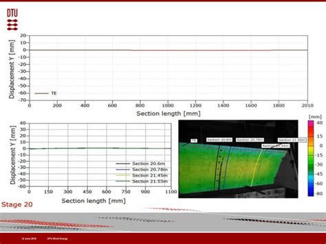 Dtuxiaochenstructural Strength Of Trailing Edge Sections Of Composite Wind Turbine Blades Ppt