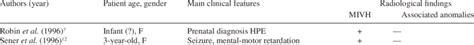 Literature Summaries Of Reported Cases Of Middle Interhemispheric