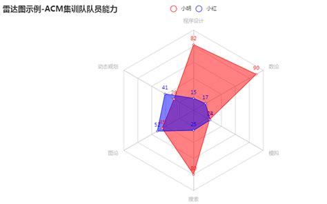 大数据 │ Pyecharts可视化应用echarts
