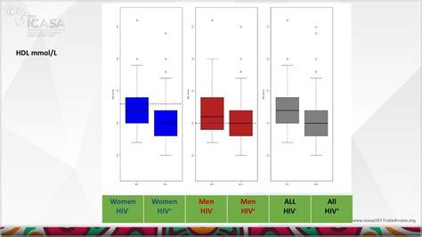 Comparison Of Lipid Profile And Glycosylated Hemoglobin Levels Among HIV Infected And Non HIV
