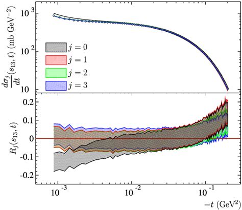 Upper Data On The Differential Cross Section At Ffiffi Ffi S P ¼ 13