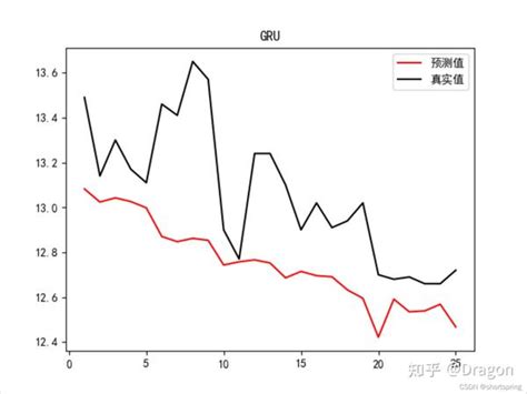 GRU多维预测 知乎