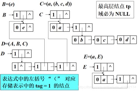 广义表与线性链表解析 csdn博客