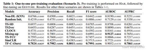 论文笔记：self Supervised Contrastive Pre Training For Time Series Via Time