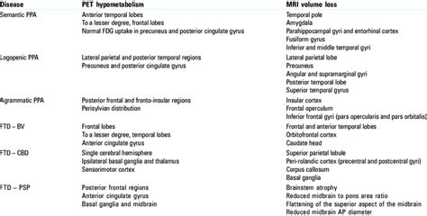 Summary Of 18f Fdg Pet And Mri Findings Download Scientific Diagram