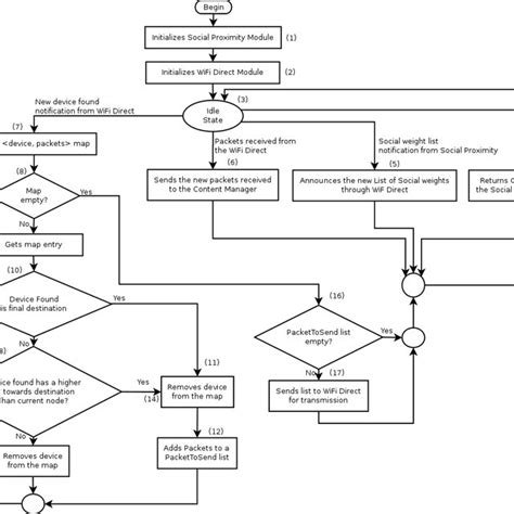 Routing Operation Flowchart Download Scientific Diagram
