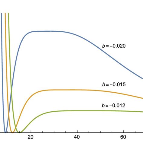 A Plot Of The Scalar Potential For P With B B Download Scientific