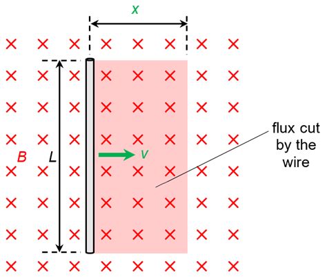 Electromagnetism Straight Wire Cutting Magnetic Flux Faradays Law