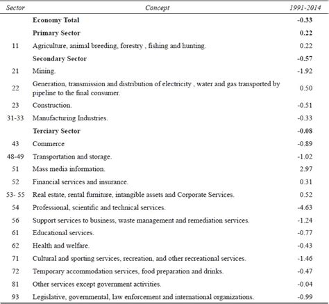 total factor productivity tfp in manufacturing and economic growth