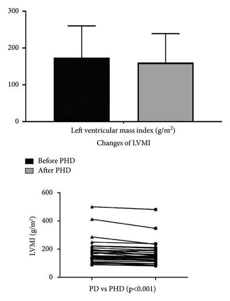 Comparison Of Left Ventricular Mass Index Results Before And After Phd