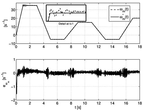 10 angular velocity reference trajectory tracking and tracking error