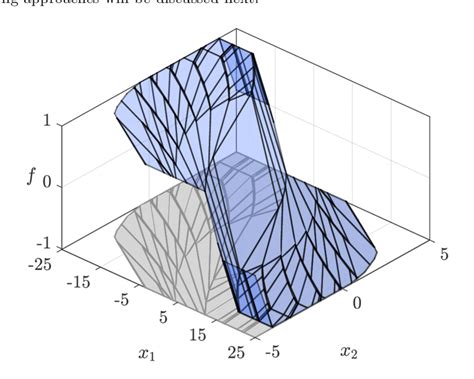 Illustration Of The PWA Function F Resulting From The MPC Example In