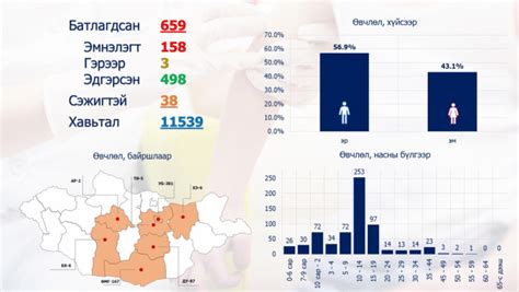 Улаанбурхан өвчний батлагдсан тохиолдлын тоо 659 болж хавьтлын тоо