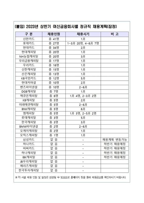 카드·캐피탈사 올 상반기 279명 신규 채용 아시아경제