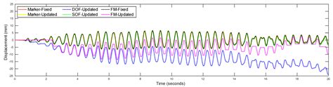 sensors free full text computer vision based vibration tracking