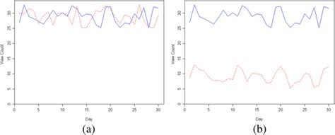 the two series in a and b are clustered into same clusters by