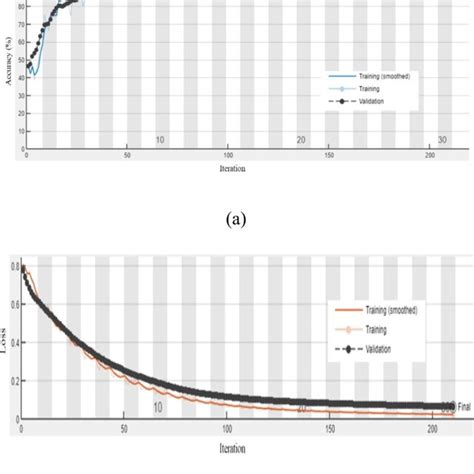 Training And Validation Graphs A Accuracy And B Loss Download
